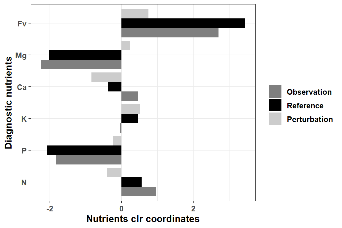 Chapter 4 Perturbation vector theory | Assessment of the nutritional ...
