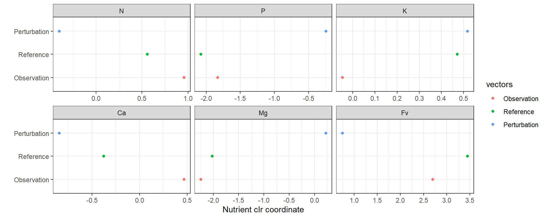 Chapter 4 Perturbation vector theory | Assessment of the nutritional ...